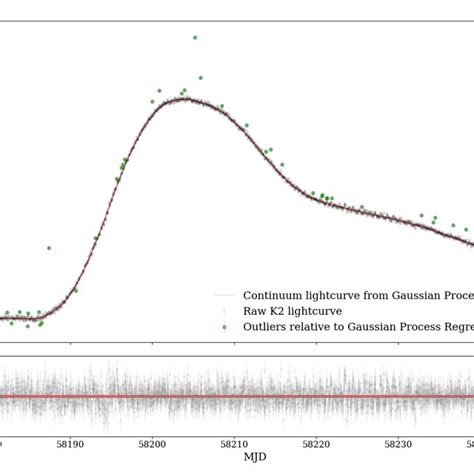 The Processed Kepler Light Curve Of Sn 2018agk Before And After Download Scientific Diagram