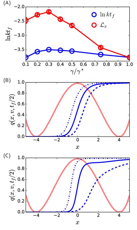 Computation Of The Committor For Reactive Processes That Are Integrated