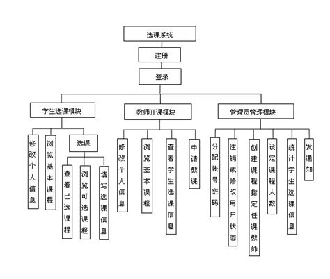 学生选课系统 信息系统分析设计课程设计文档之家