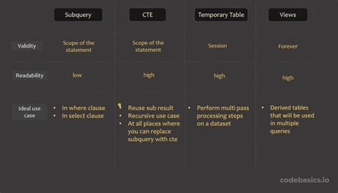 ⚠️ the most important to know in sql difference between subquery vs cte… amrutha s
