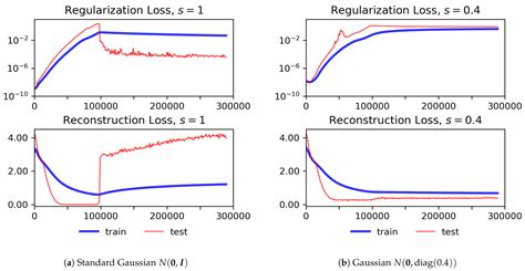 benefits from variational regularization in language models