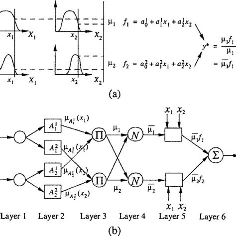 Structure Of Anfis A Fuzzy Inference System B Equivalent Anfis