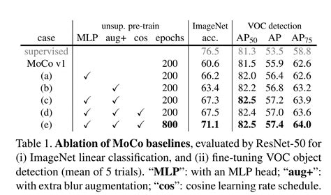 Improved Baselines With Momentum Contrastive Learning · Arno Weis Blog