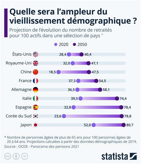 Graphique Quelle Sera Lampleur Du Vieillissement Démographique