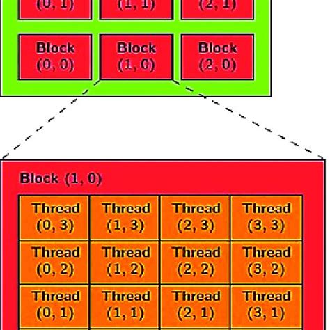 Cuda Concept Of A Grid Of Blocks Download Scientific Diagram