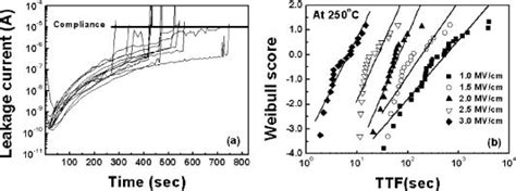 The Electric Field Dependence Of Cu Migration Induced Dielectric