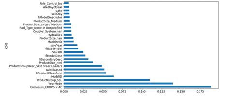 Interpreting Random Forest Model Using Fastai Library