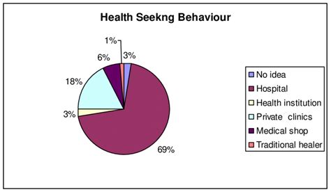 Health Seeking Behaviour Download Scientific Diagram
