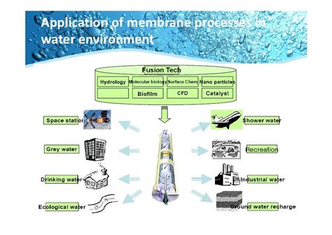 Membrane Technology