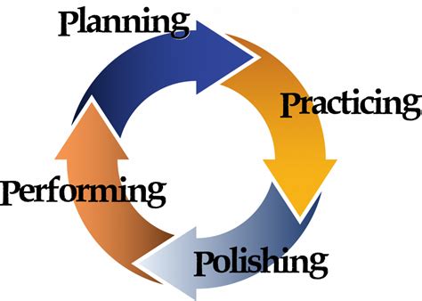 Pyp Creative Cycle