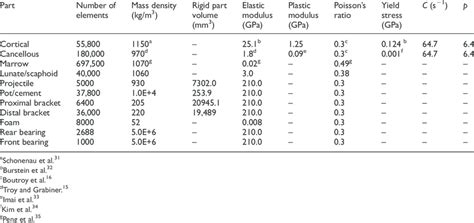 Material Properties Assigned To Each Of The Model Components Download Table