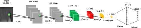 The Structure Of Resnet18 A Residual Block B Residual Block Of