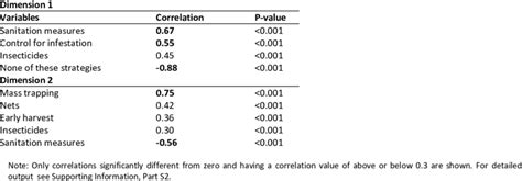 PCA Results Correlation With Different Dimensions Download Scientific Diagram