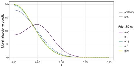 Marginal Posterior Distribution Of Heterogeneity Variance τ 2 Based On