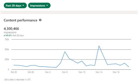 ahmed alsaket on linkedin in the last 28 days my posts got more than 4