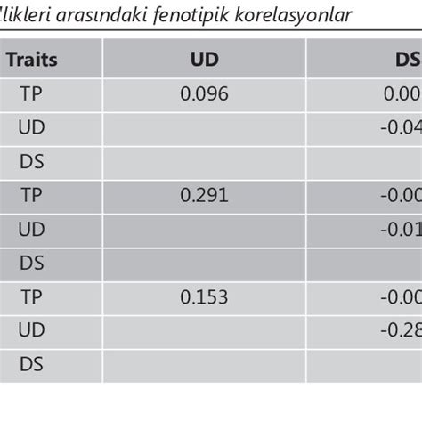 Phenotypic Correlations Among Linear Udder Traits Download Scientific Diagram