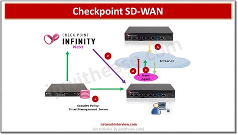 Checkpoint Sd Wan Concept Architecture And Configuration Network Interview
