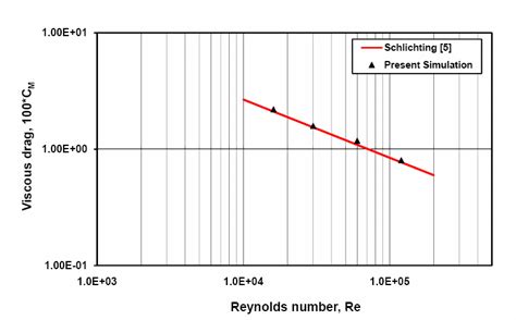 Comparison Of Computed Viscous Drag Of Disk Rotating In A Housing With Download Scientific