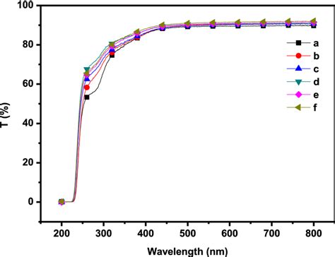 Uv Transmittance Of A K C Hec B K C Hec Sio2 2 5 Wt C Download