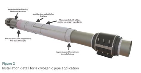 Cryogenic Pipe Insulation Material At Stan Denham Blog