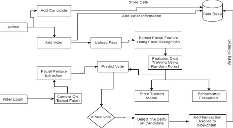 figure 1 from blockchain based e voting system with facial recognition