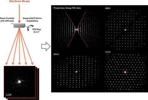 Iucr Automated Electron Diffraction Tomography Development And