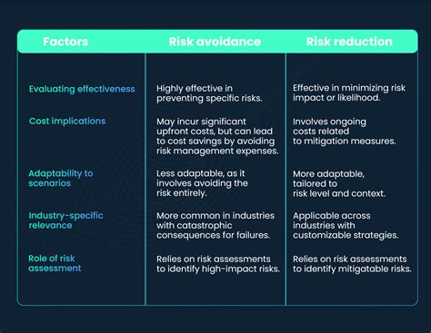 Risk Avoidance vs Risk Reduction - Scrut Automation