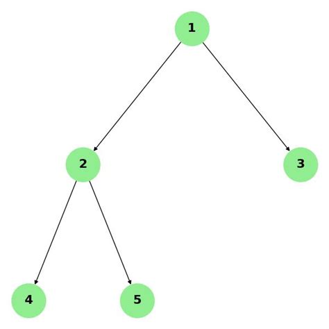 Graph Theory Trees