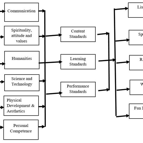 Curriculum Structure Of Dskp Download Scientific Diagram