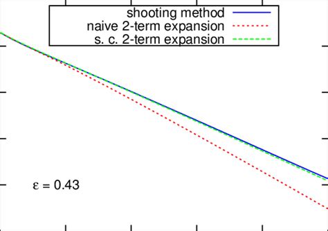 comparison of the numerical shooting method blue naive perturbation
