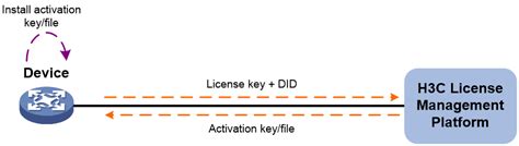 support h3c switches and routers licensing guide 6w103 h3c