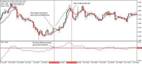Detrended Price Oscillator DPO Forex Strategy