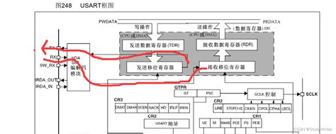 【stm32】usart串口协议