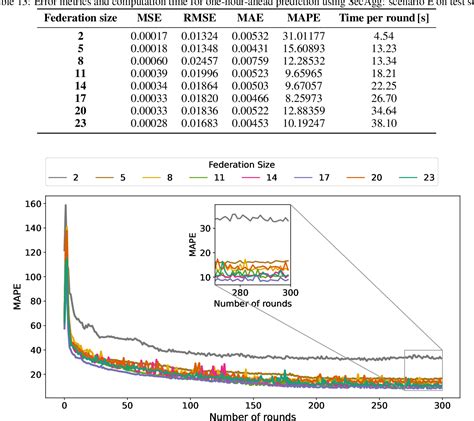 Table 13 From Secure Federated Learning For Residential Short Term Load Forecasting Semantic