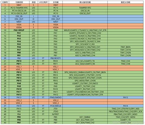 Stm32学习 Day3 Gpio外设stm32f103那几个gpio口能用作外设 Csdn博客