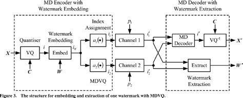 Figure 3 From The Triple Watermarking Algorithm With Multiple
