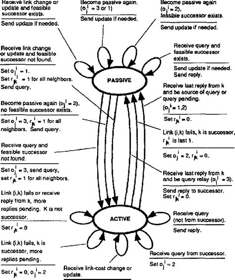 figure 1 from a unified approach to loop free routing using distance