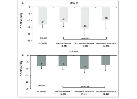 Decrease In Office Bp A And 24 Hour Abp B After Renal Denervation Download Scientific