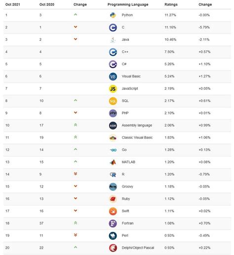 Python очолив рейтинг мов програмування за версією Tiobe вперше за 20