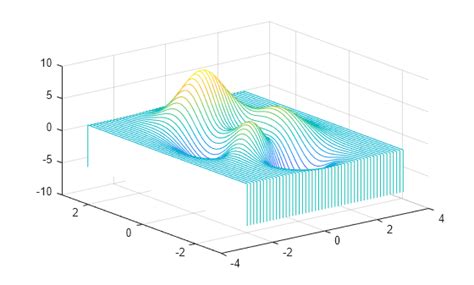 Waterfall Plot Matlab Waterfall Mathworks Benelux