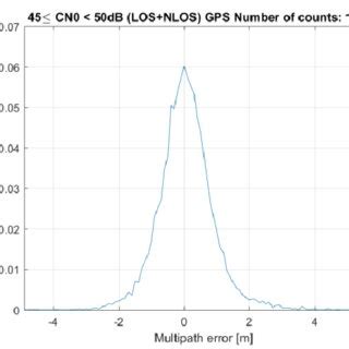 Multipath Error Component Pdf S Characteristics Per Different Elevation
