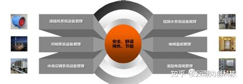 智慧园区整体解决方案办公资产生活安防停车人员管理等 知乎