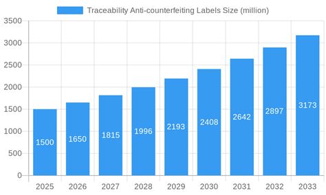 Exploring Key Dynamics Of Traceability Anti Counterfeiting Labels Industry