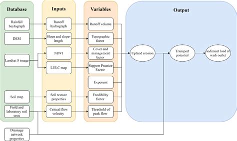 The Methodology Of Sediment Yield Calculation Download Scientific Diagram