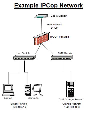 The Perfect Linux Firewall Part I IPCop