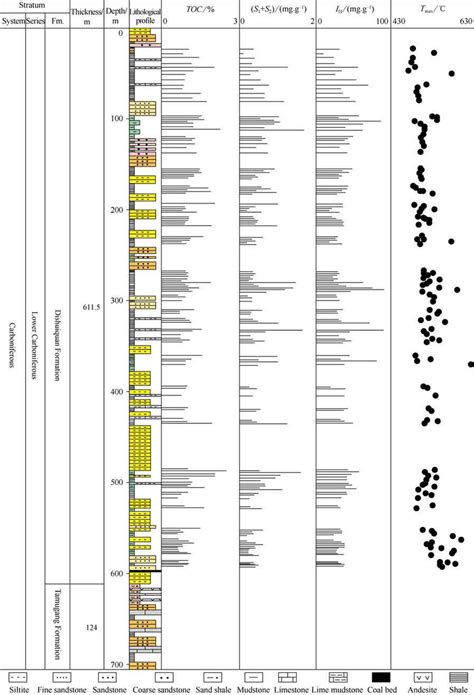 Organic Geochemical Profile Of Dishuiquan Outcrop C 1 D In