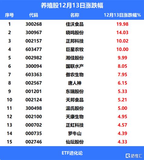 雞苗價格持續上漲，養殖etf漲超2 Sl886 日誌