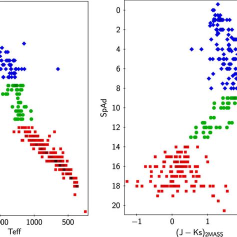Photometric Color And Spectral Characteristics Of Three Families Download Scientific Diagram