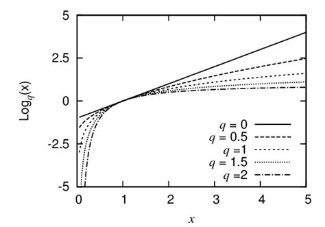 The Q Logarithmic Function Of Real Variable X For Different Q Download Scientific Diagram