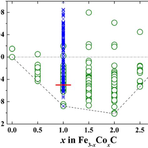 Convex Hull Of Formation Energies In Ternary Fe Xcoxc The Formation